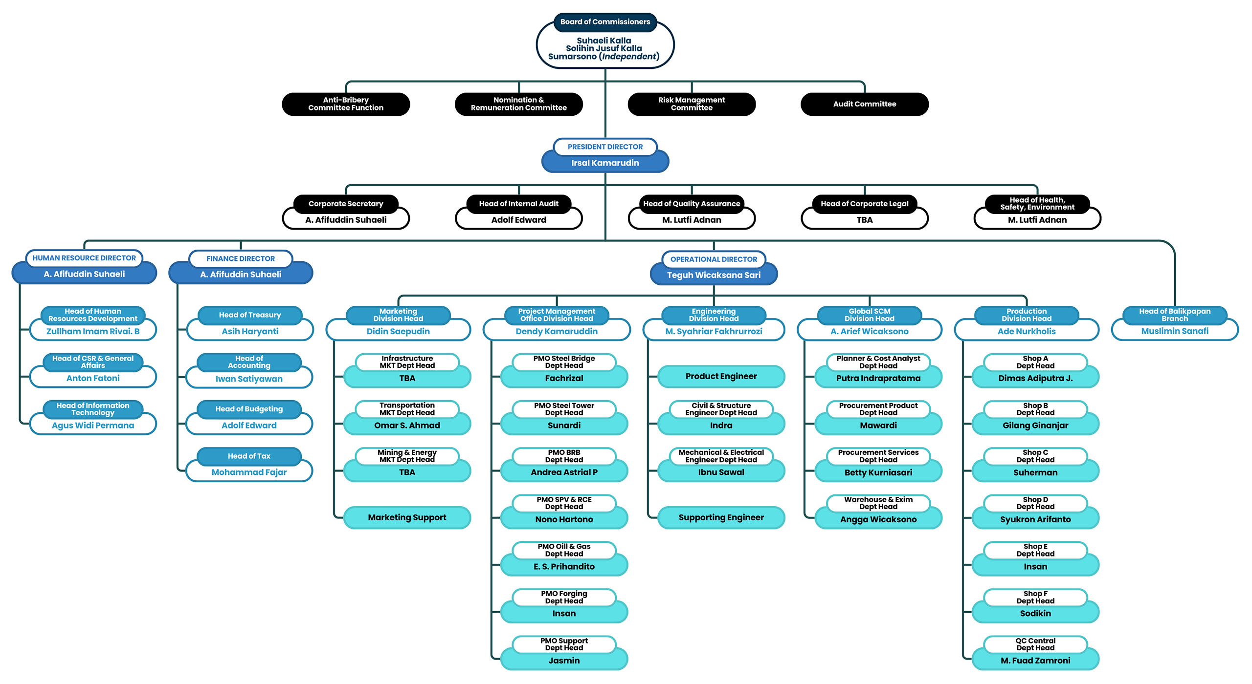 Organization Structure - PT BUKAKA TEKNIK UTAMA Tbk